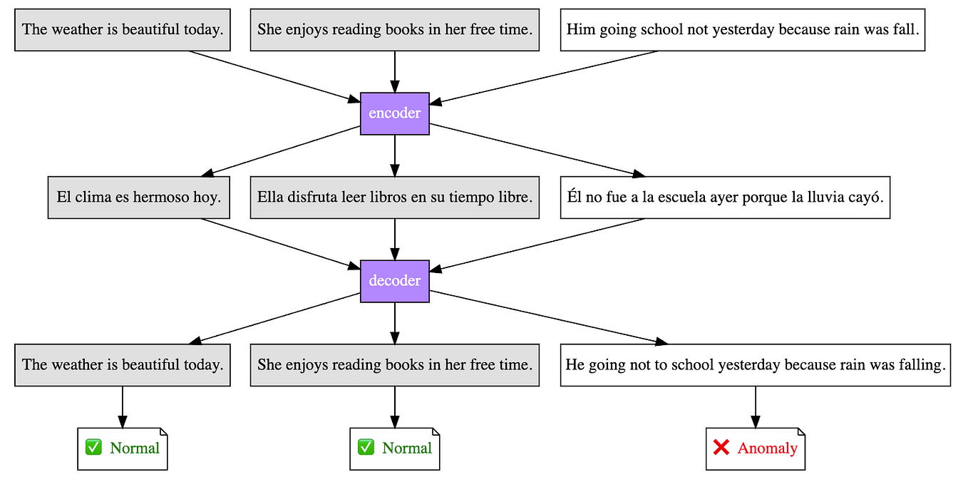 Autoencoders vs. PCA: Dimensionality Reduction for Complex Data | by Hassaan Idrees | Medium