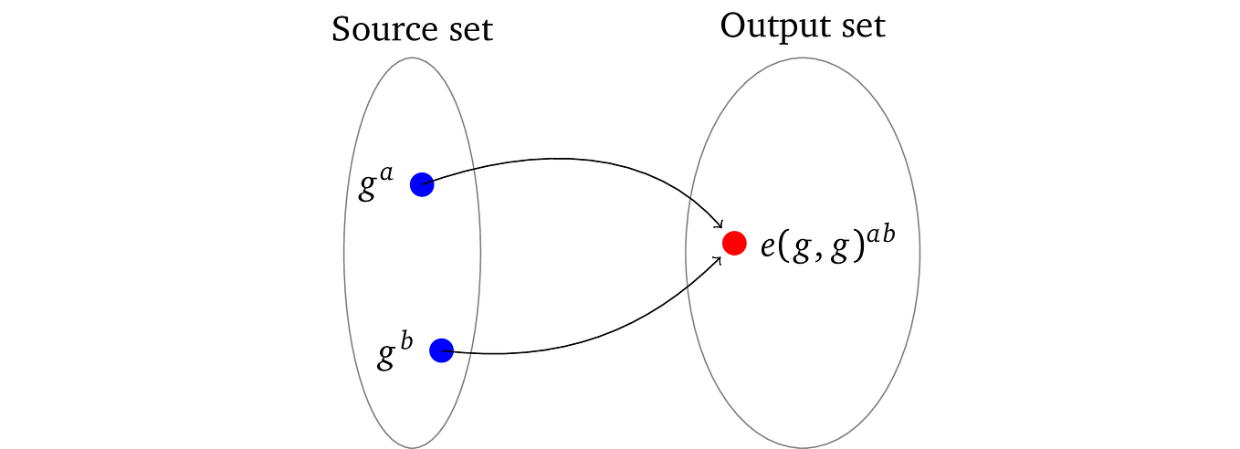 Why and How zk-SNARK Works 7: Constraints and Public Inputs | by Maksym ...