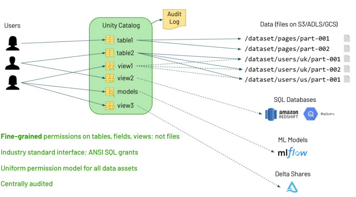 Azure Databricks Unity Catalog — up and running | by hwangdb | Medium