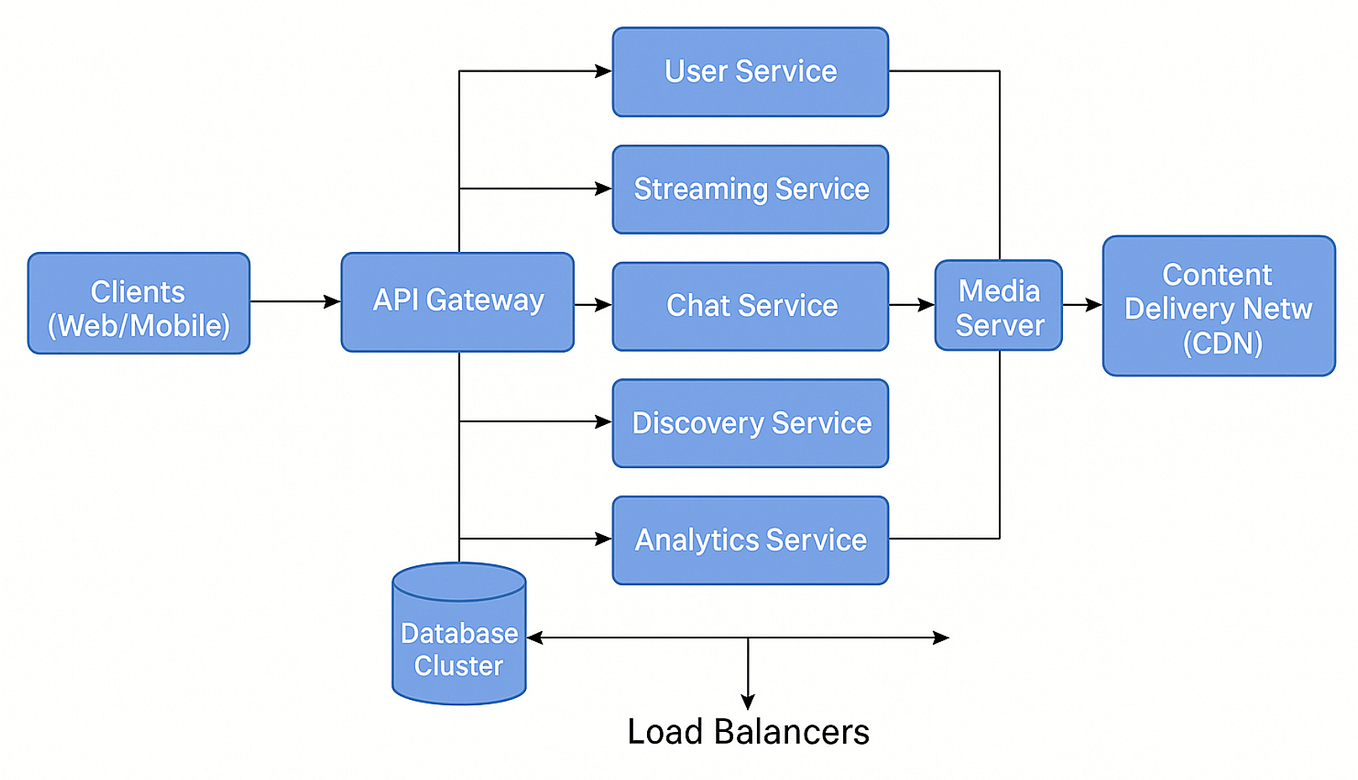 Tinder System Design. In this article, we will study about… | by Jolly ...