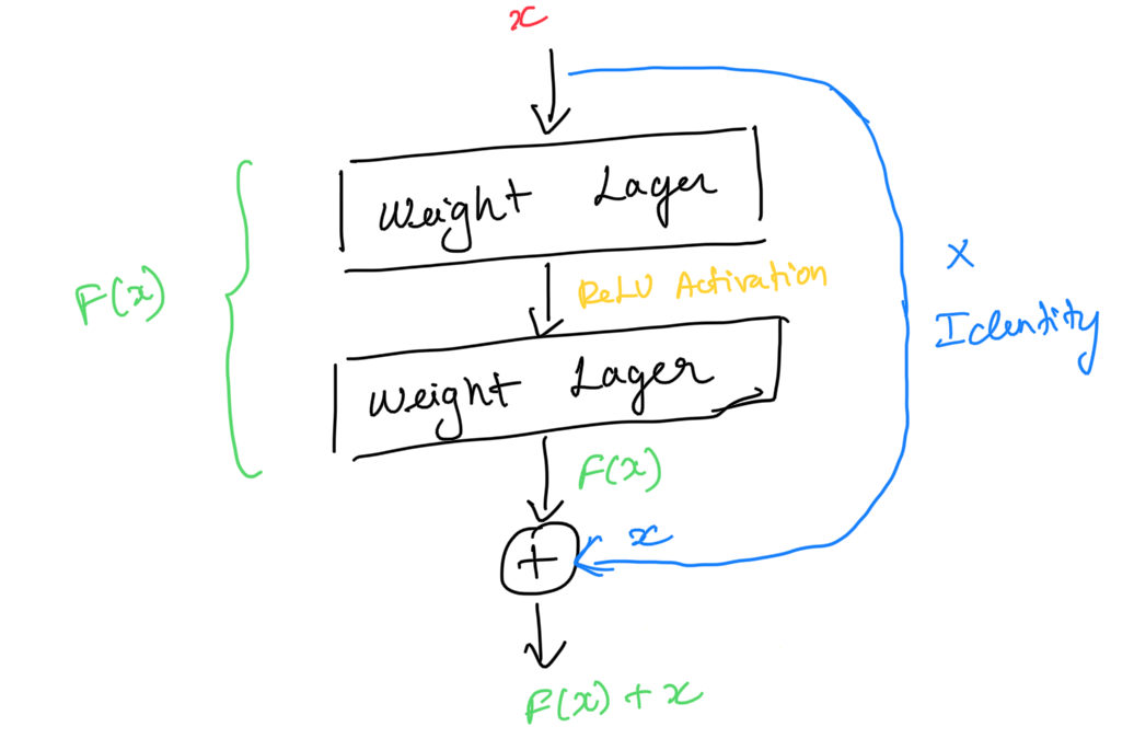 ResNet50. ResNet-50 is a convolutional neural… | by Aditi Rastogi | Dev ...