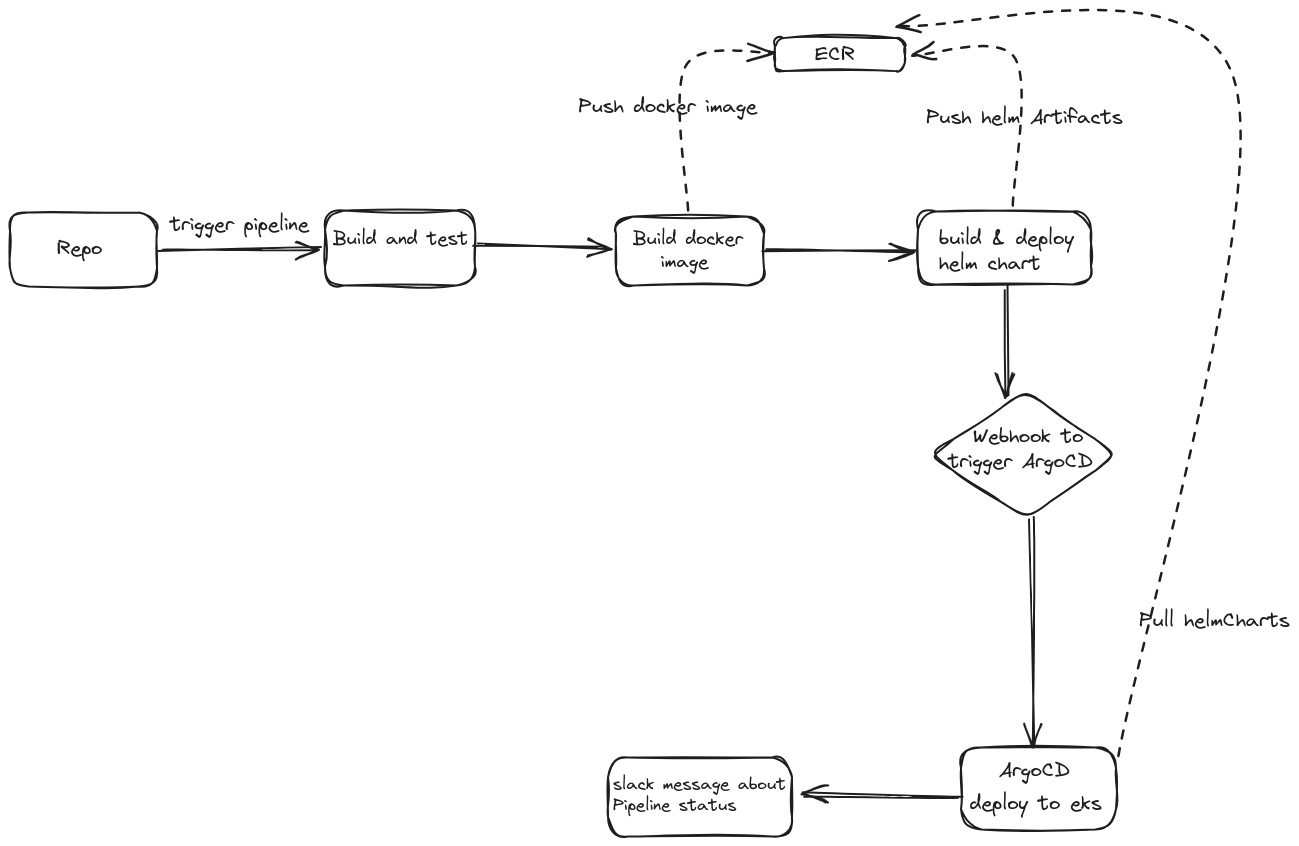 Setup A Gitops Deployment Model On Your Local Development Environment With K3s K3d And Argocd