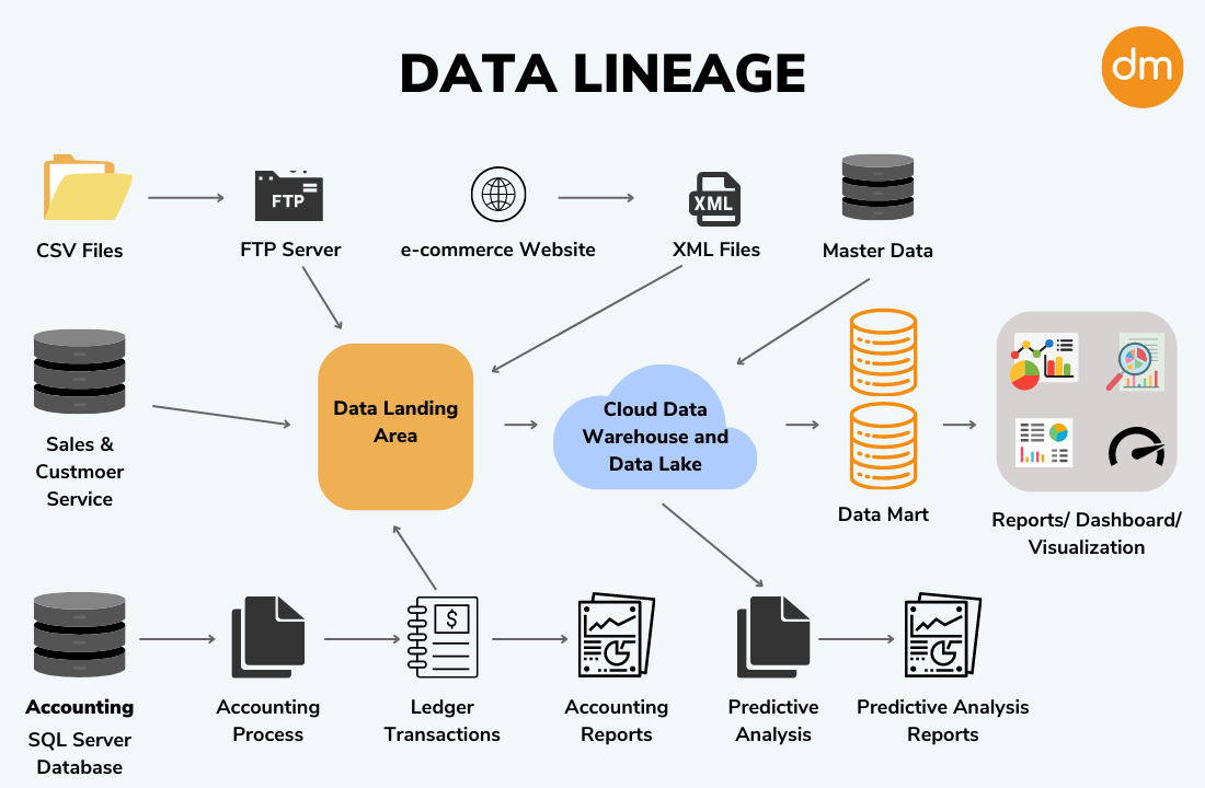 How Data Lineage is Revolutionizing IT Modernization and Analytics Application | by Niraj Kumar ...