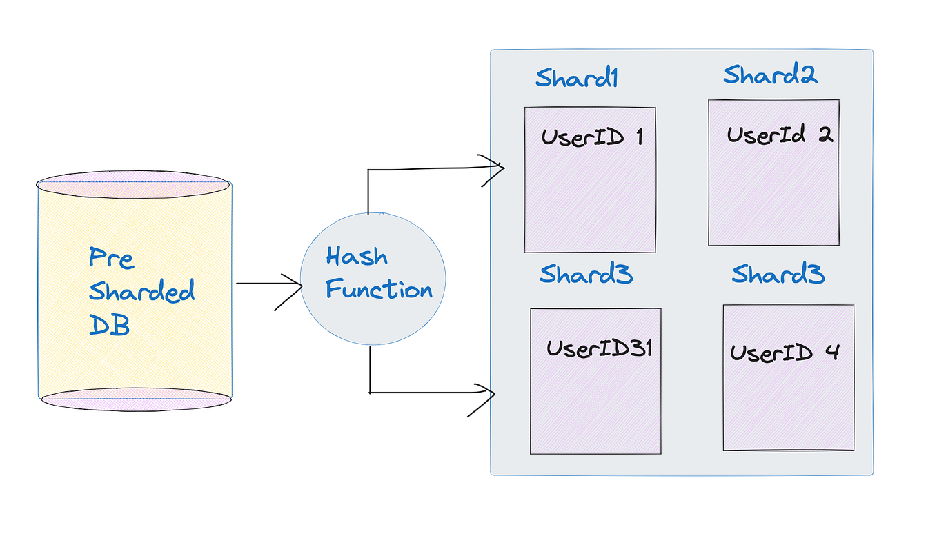 System Design Fundamentals: Data Replication and Partitioning | by Mariam Jaludi | Level Up Coding