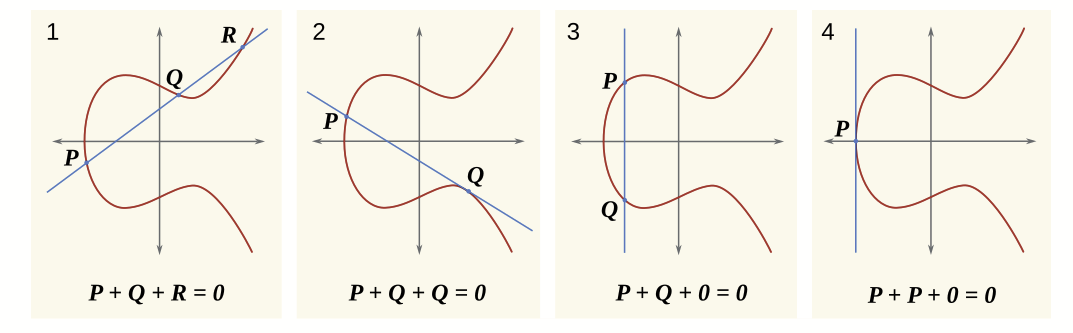 Understanding Zero-Knowledge Proofs: Part 4— Polynomial Commitments | by Bhaskar Krishnamachari ...