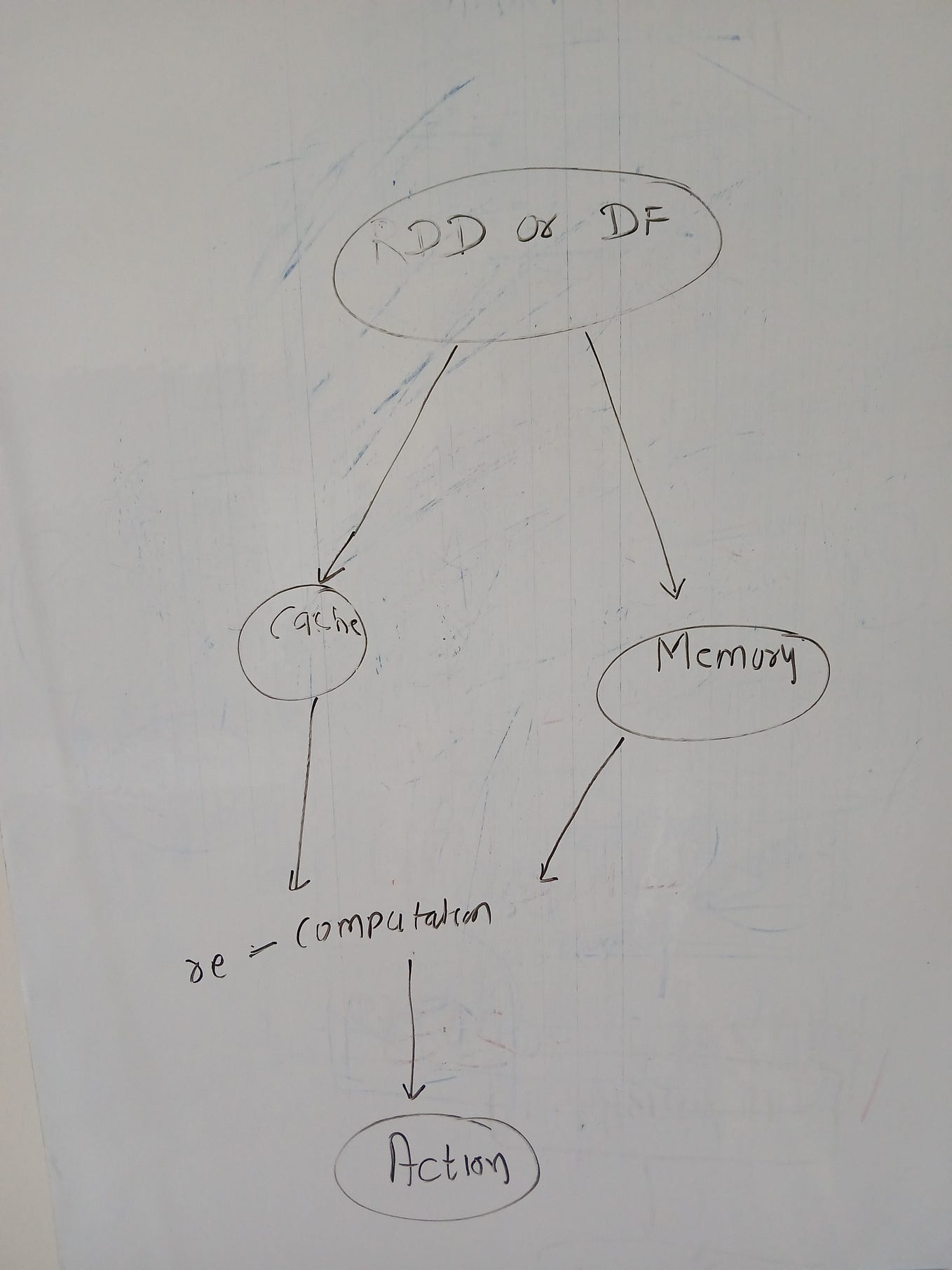 Spark DataFrame Cache and Persist Explained | Medium