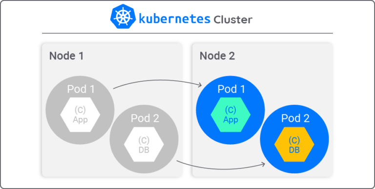 Kubernetes: A Complete Tutorial (Part5) — Pod Phases, Conditions ...