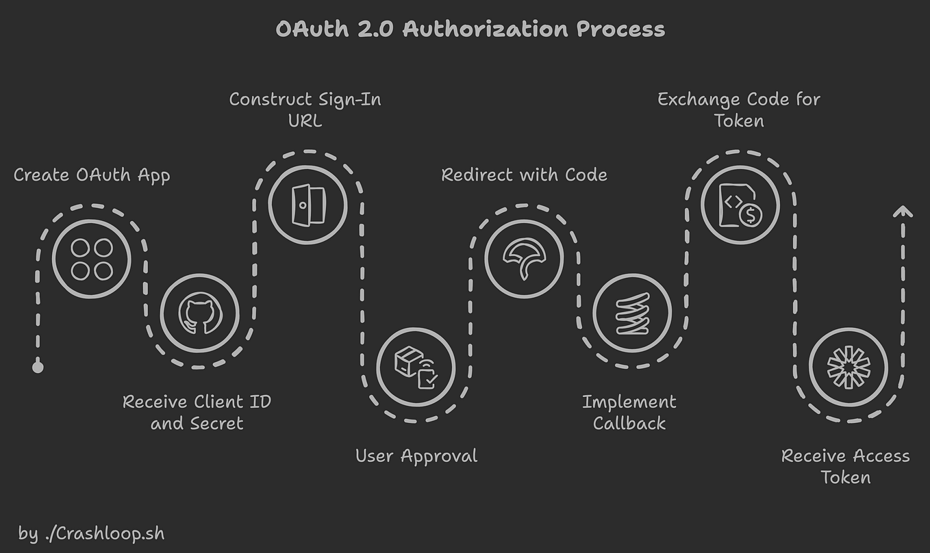 OAuth 2.0 in API Security.. OAuth 2.0 is an open standard for… | by ... OAuth 2.0 in API Security.. OAuth 2.0 is an open standard for… | by ...
