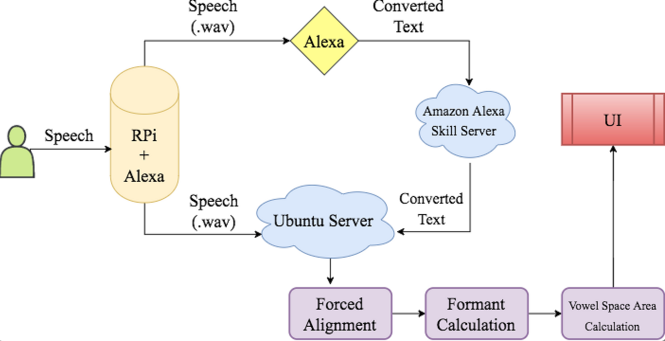 Getting Started With Microsoft Bot Framework And Raspberry Pi By Philip Roimon Domingo Medium