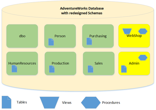 How Can I Implement Row Level Security In Sql Server By Anil Medium 2027