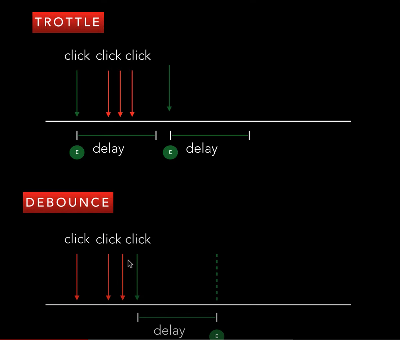 Currying in JavaScript. Currying is a process in functional… | by ...
