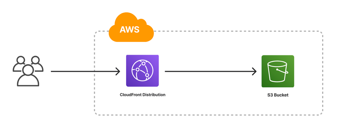 UPLOAD FILE(S) TO AWS S3 USING API GATEWAY | by John Amenechi | Medium