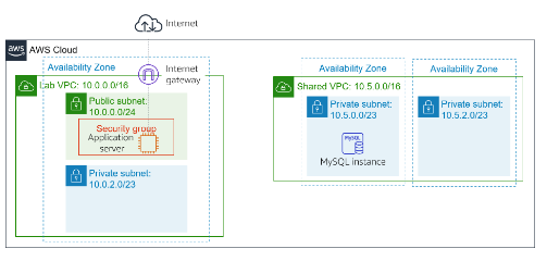 Step By Step guide on creating a highly available application in AWS (AWS Academy) | by Shaurya ...
