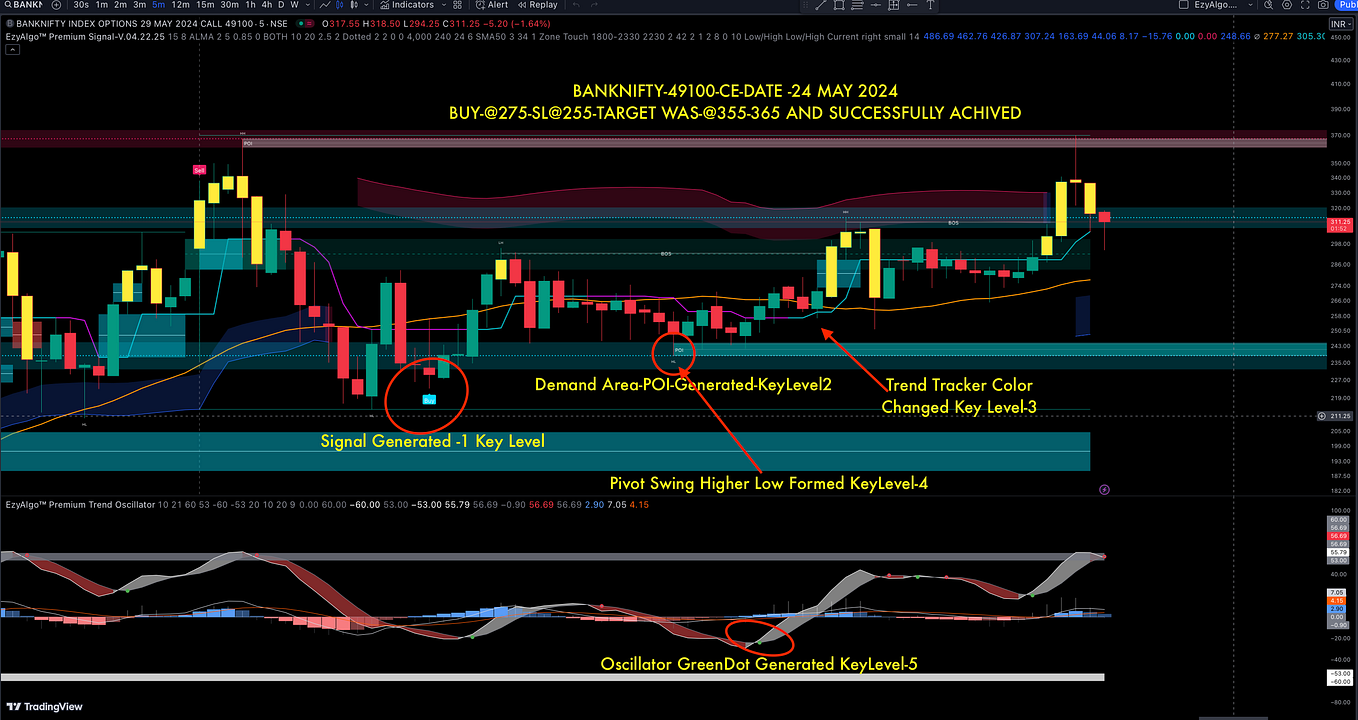 On May 22, 2024, the (EzyAlgo) Premium Indicator identified key supply ...