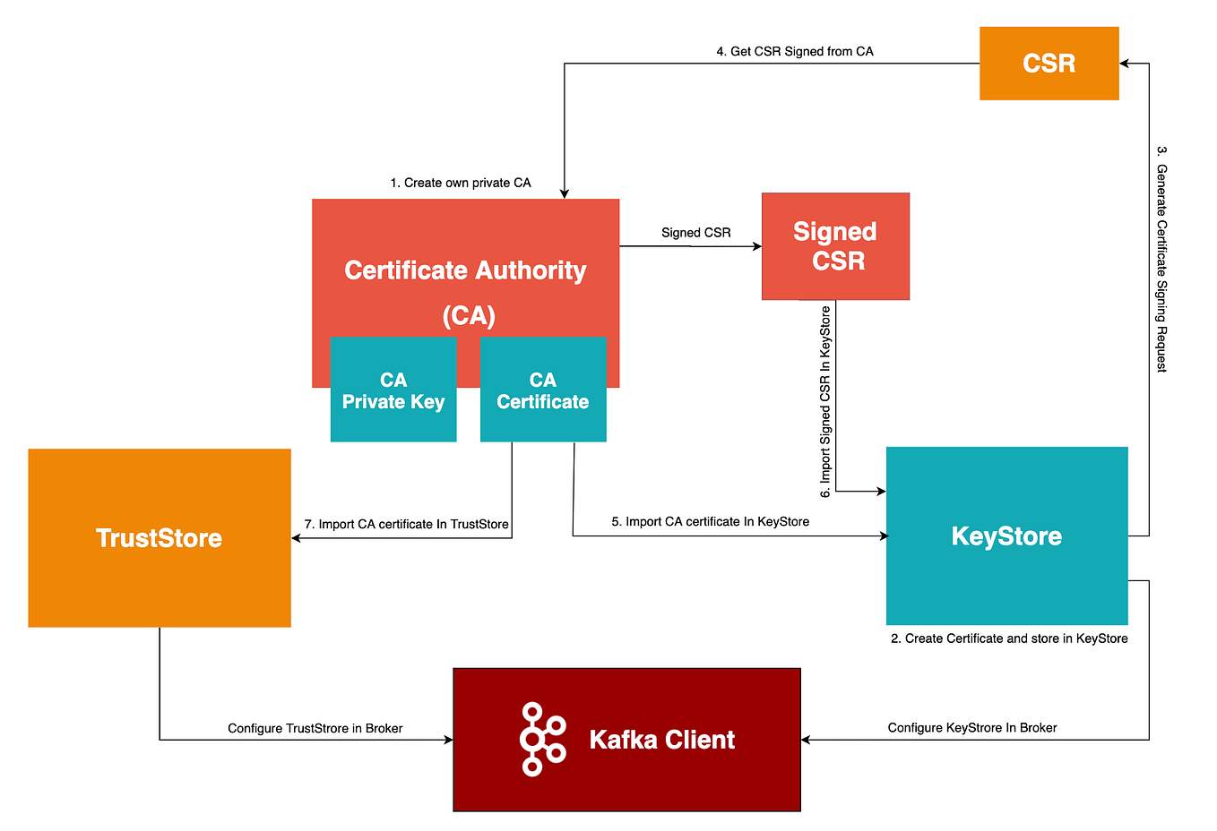 Kafka SSL : Setup with self signed certificate — Part 1 | by Mradul Pandey | Jinternals | Medium