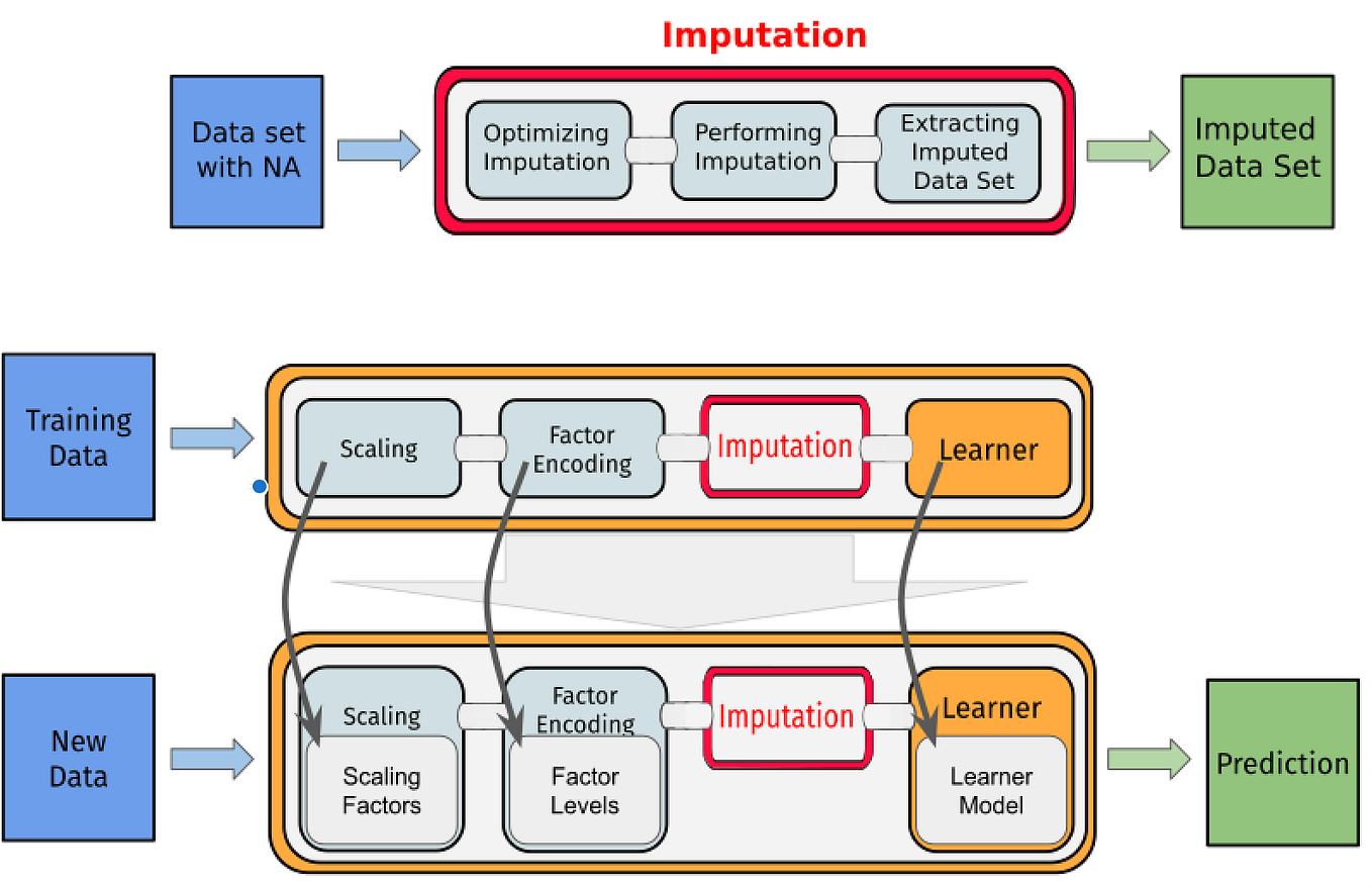Crash Course in Data: Imputation techniques for Categorical features | by Akhilesh Dongre | AI ...