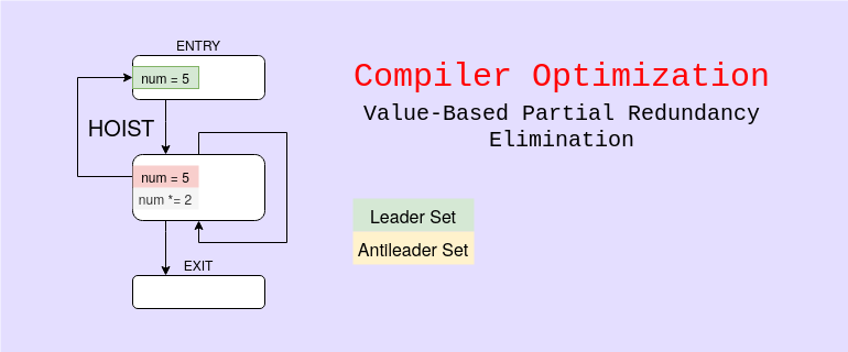Implementing SSA compilers with Rust | by Bits Of Thought | Medium