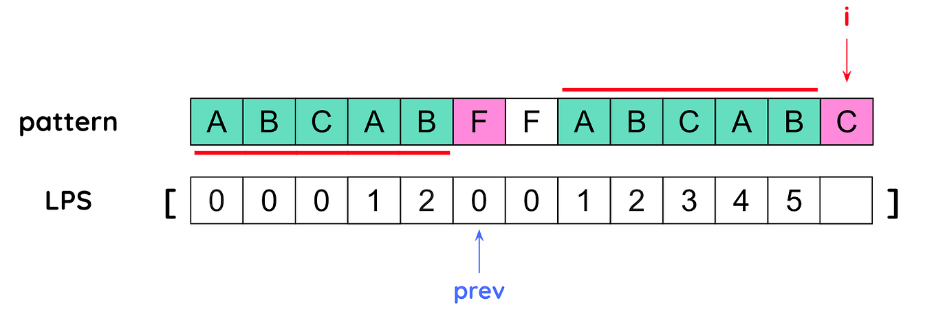 KMP algorithm，從自學到放棄 (1). 因為在 AppWorks School 的讀書會中負責 KMP… | by Sam Fang | Medium