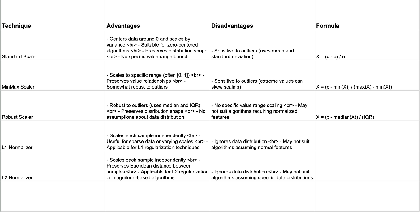 Introduction to Data Preprocessing | by My Skill | Medium