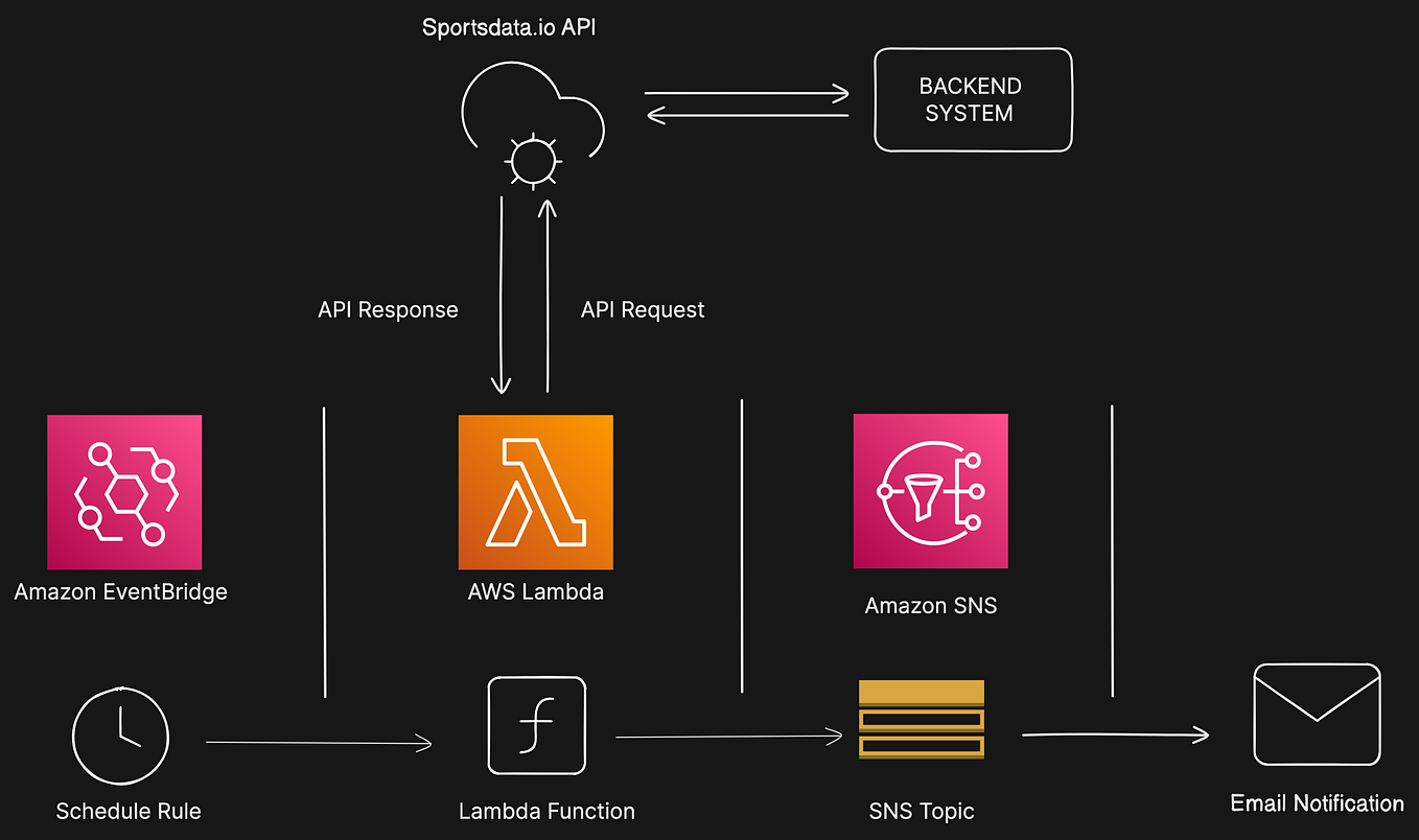 Build A Python Application For Weather Data Collection Using Aws S3 And Openweather Api By Olu 7779