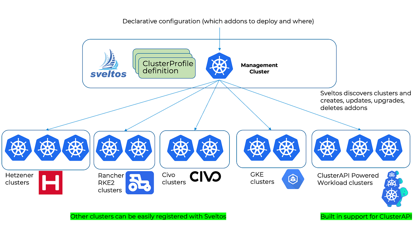 How to Manage Multiple Kubernetes Clusters: A DevOps Guide to Sveltos ...