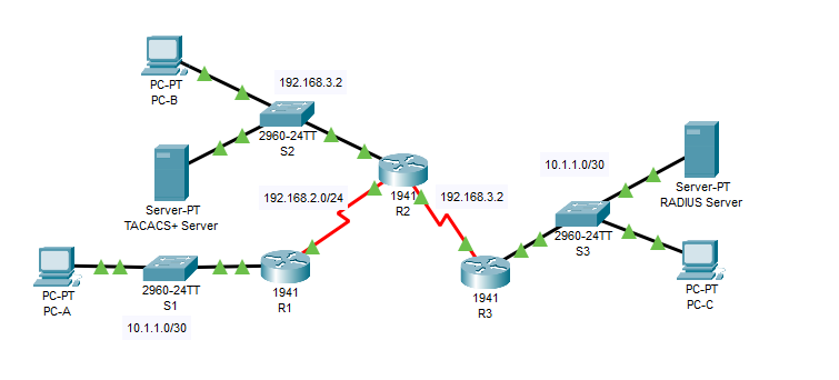 Configuring Cisco ASA Basic Settings and Firewall Using CLI: | by Gabriel Diniz | Medium