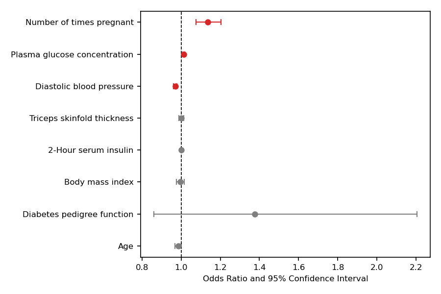 Visualizing statistical significance information together with a box plot | by Xavier Eugenio ...