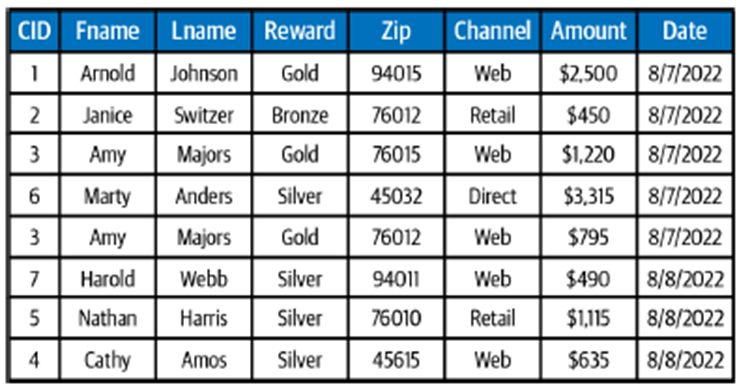 Snowflake Snowpro Core Preparation Part 3 — Object Hierarchy, Databases ...
