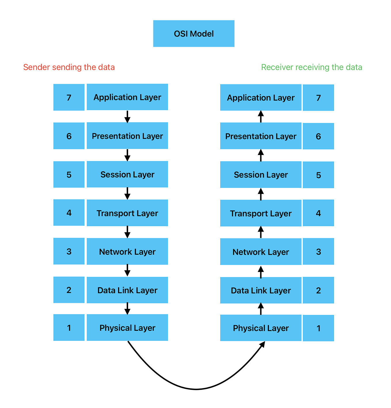 TCP vs UDP: A Simple Breakdown of How Your Internet Really Works | by ...
