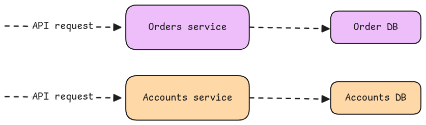 Dual-Write Problem in Event-Driven Systems (System Design:: Part 7) | by Tushar Karle | Dec ...