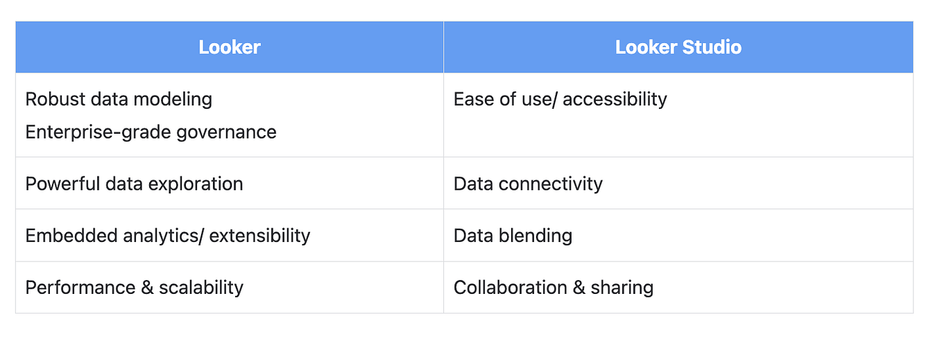 How to use several date range controls on a same page in Looker Studio? | Medium