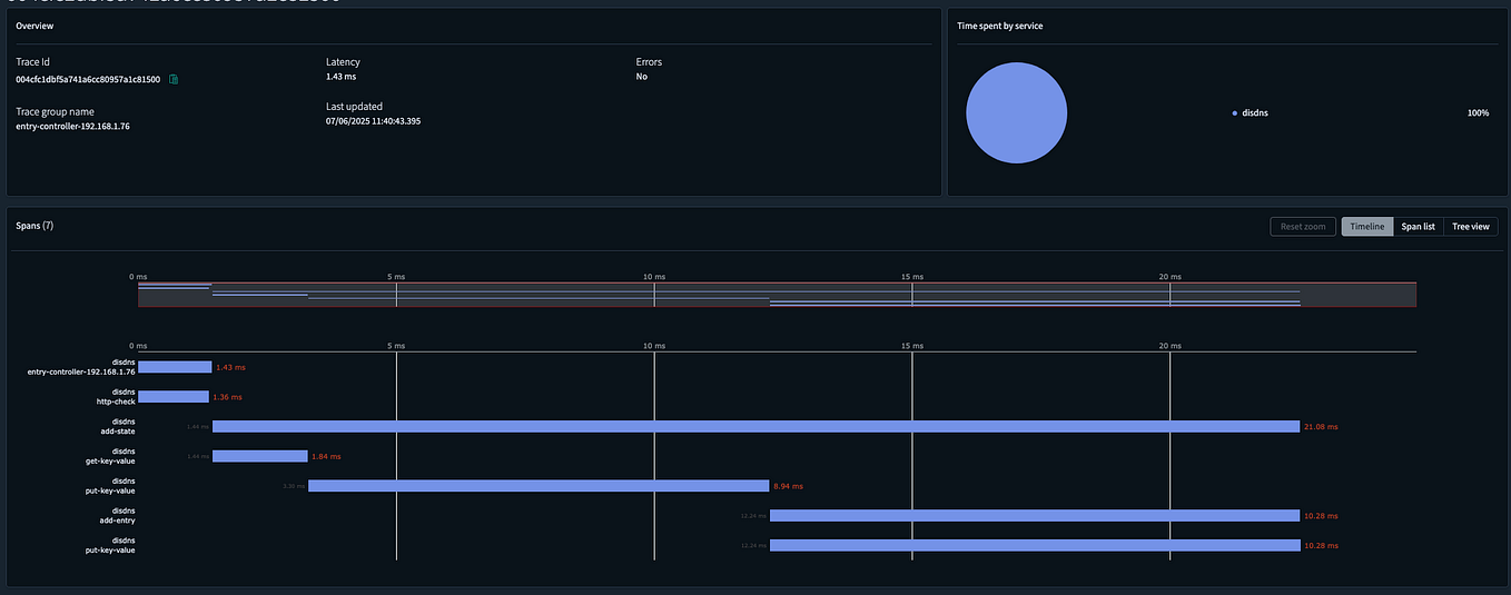 Installing The Opentelemetry Collector On Kubernetes By Using System Devopsdev