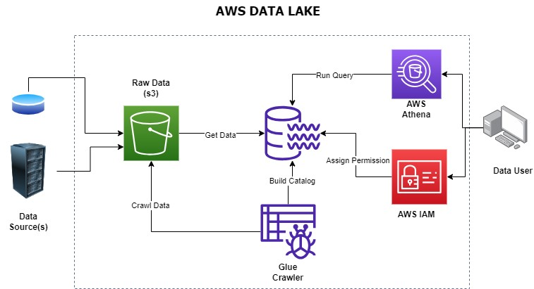 How is AWS Redshift Spectrum different than AWS Athena? | Openbridge