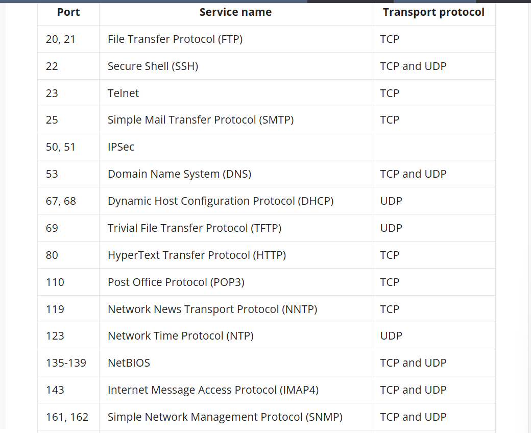 50Ports & Vulnerability. ports represent common entry points and… | by ...