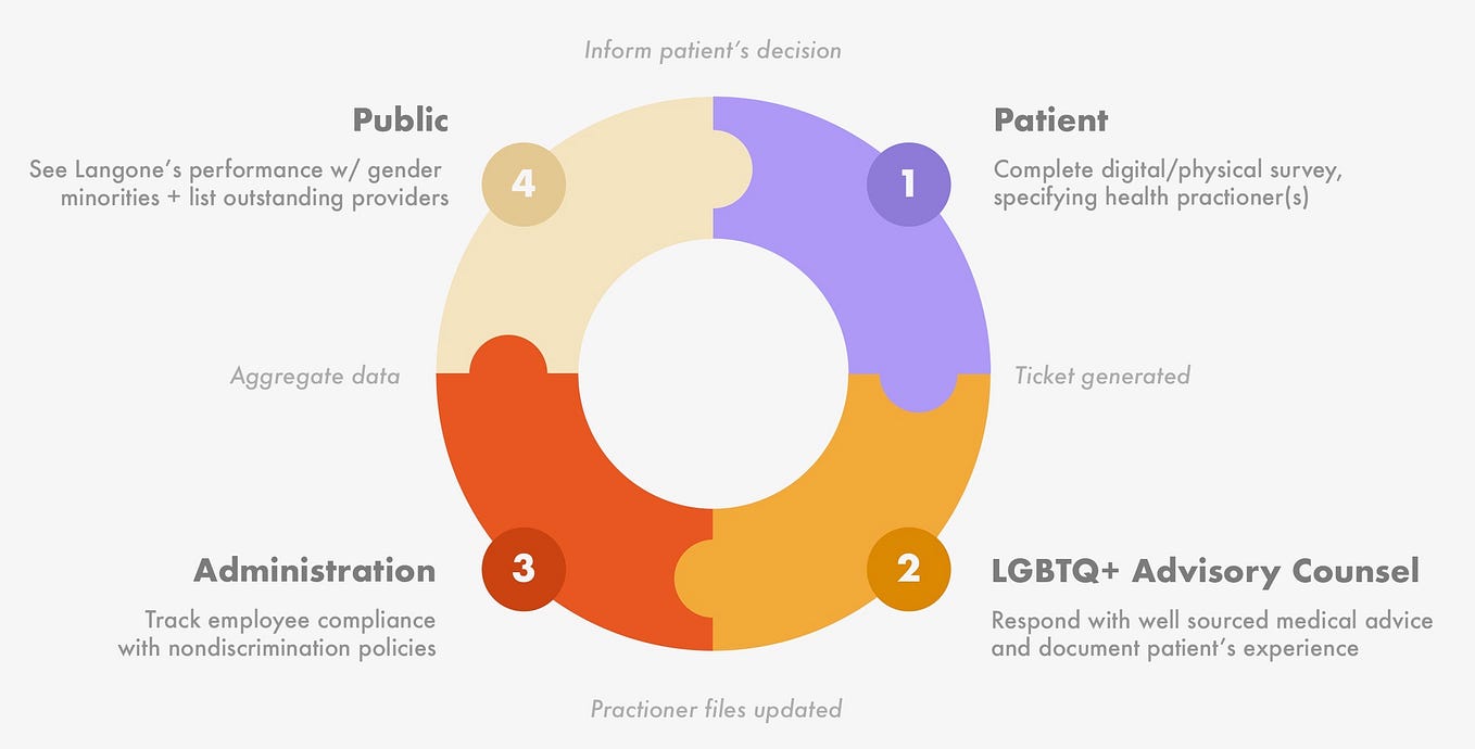 NYU Langone Design Research: Wrap Up & Reflection | by Sarah Tahir ...