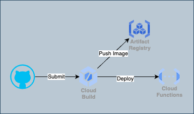 Let’s run cron jobs using Github Actions | by Anjula Shanaka | Nerd For ...