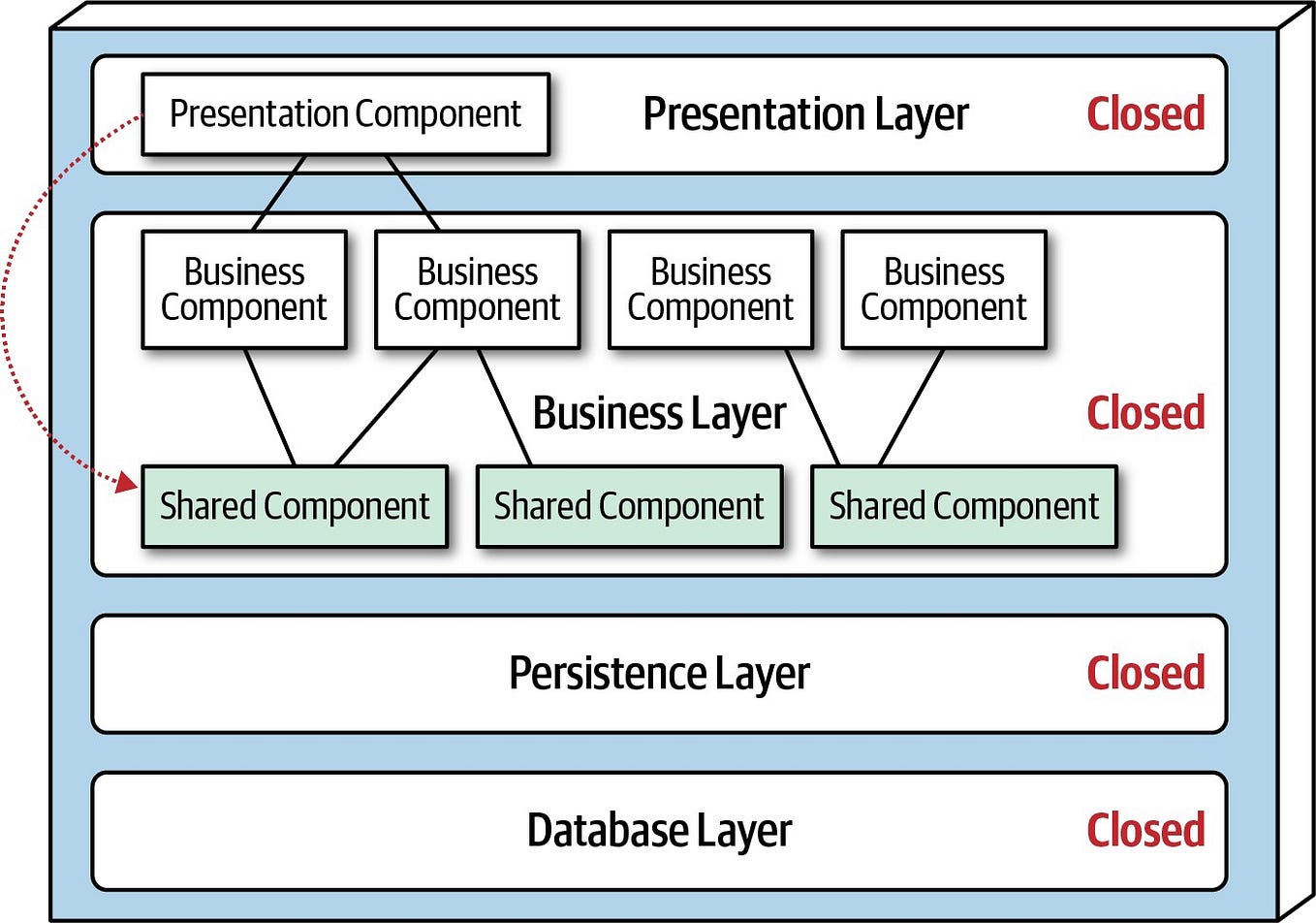 บันทึกความจำ Layered Architecture Style ตอนที่ 1 | by อ่านตามเขามา | Medium