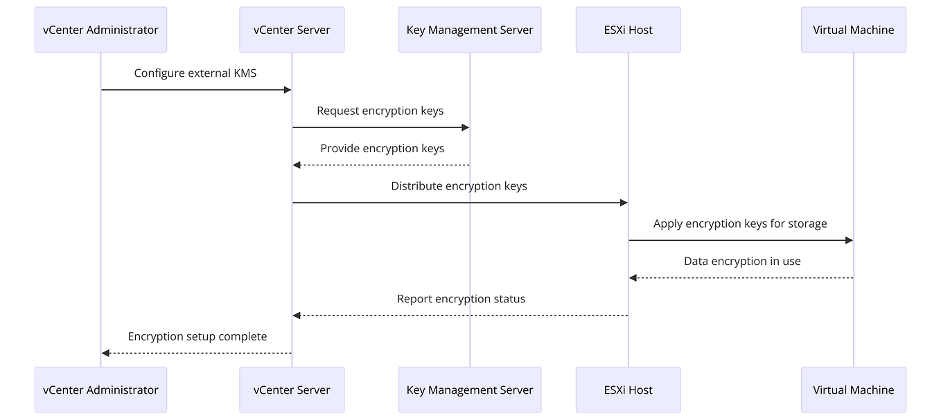 Microsoft SQL TDE with External key management | by Amit Kumar Thakur ...