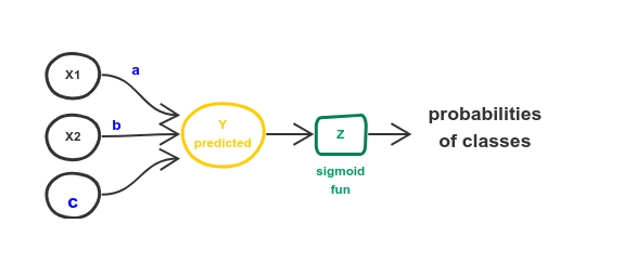 Simple Neural Network Explanation: From Logistic Regression to Neural Network — Part 3 | by ...