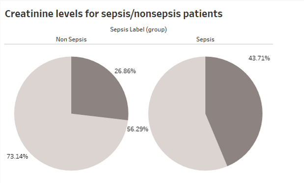 Analysis of SIRS, Sepsis and Stages of Sepsis | by Barkhakansal | Medium