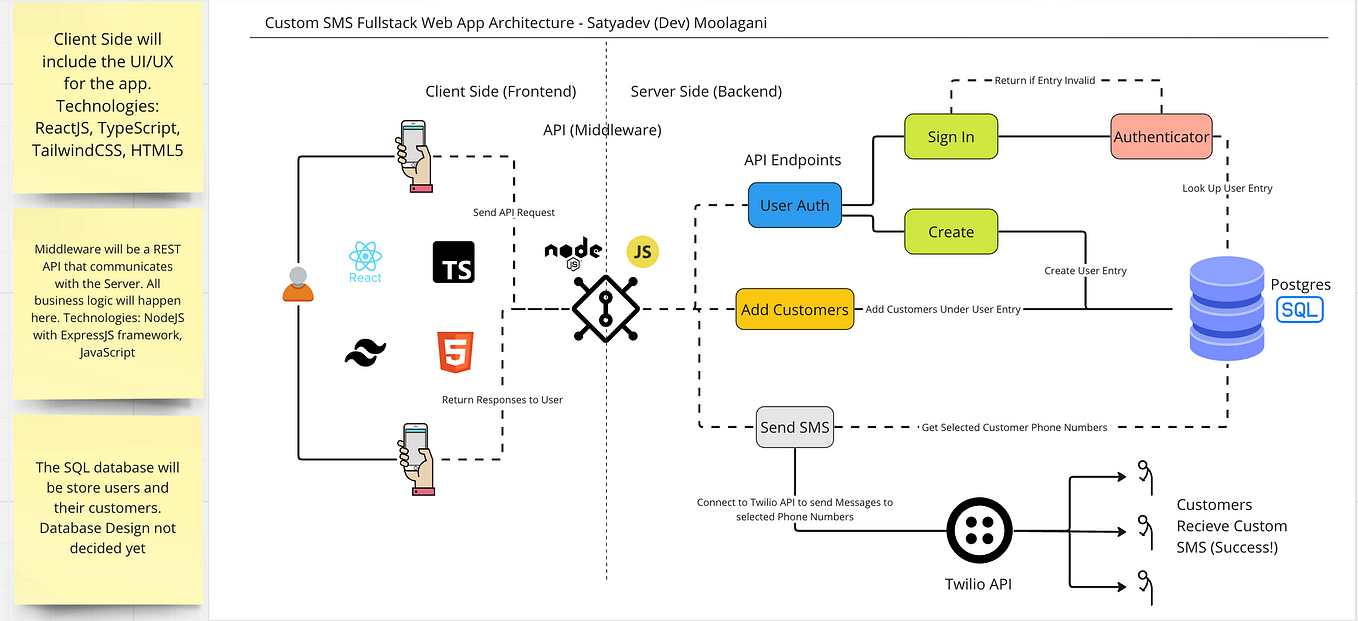 Building A Gcp Postgresql Connector With Fastapi Sqlalchemy And Docker By Satyadev Moolagani 