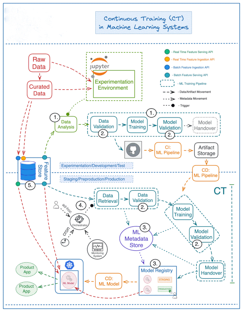 What is MLOps?. Unlocking the Power of MLOps: A Guide… | by Nishad Ahamed | Dev Genius