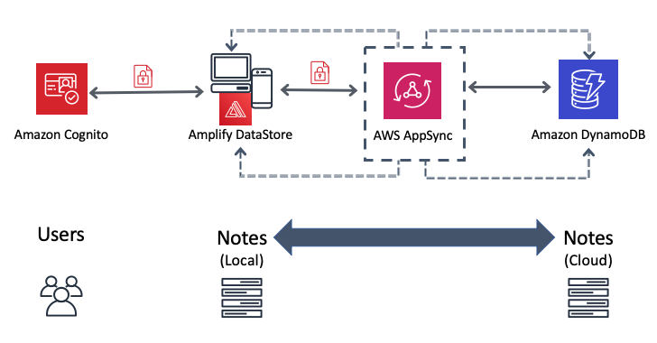 Multiple Authorization methods in a single GraphQL API with AWS AppSync: Security at the Data ...