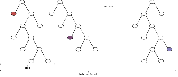 Automating Pattern Detection using Machine Learning for Telecom | by Subex | Subex AI Labs | Medium