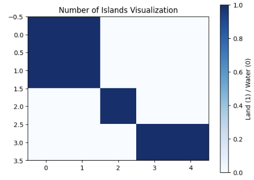 Understanding Gale-Shapley (Stable Matching ) Algorithm and its Time Complexity | by ...