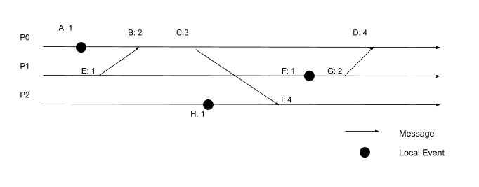 Global Snapshot, Chandy Lamport Algorithm & Consistent Cut | by Sruthi Sree Kumar | Big Data ...
