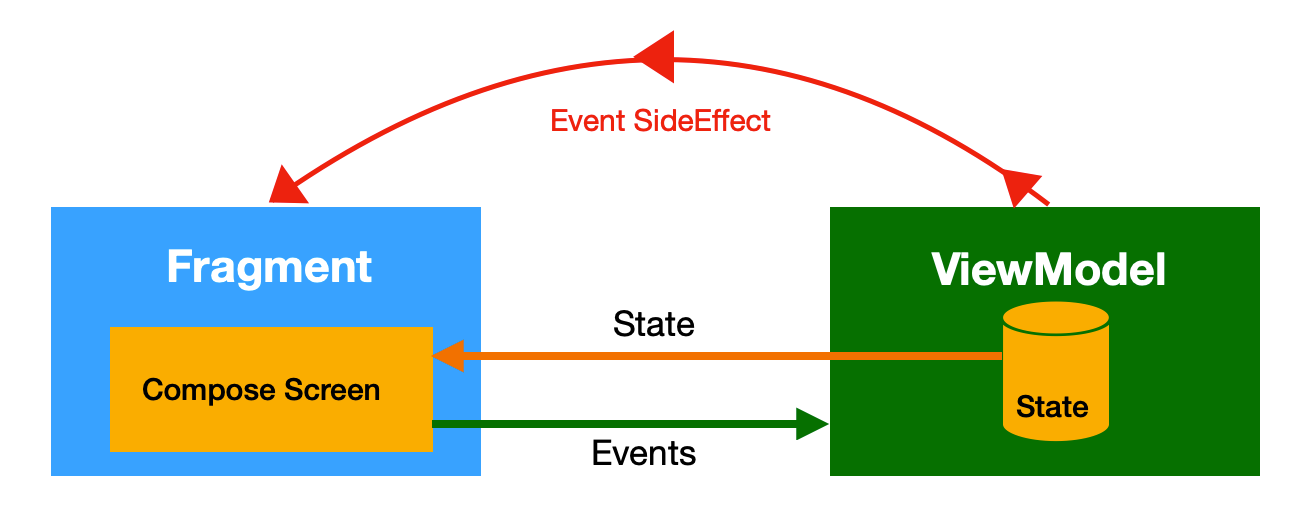 Mastering Side Effects in Jetpack Compose | by Aayush Chaudhary | ProAndroidDev