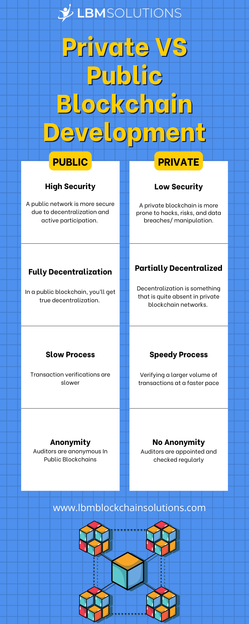 Difference Between Banks and Blockchain - Radhika Raina - Medium