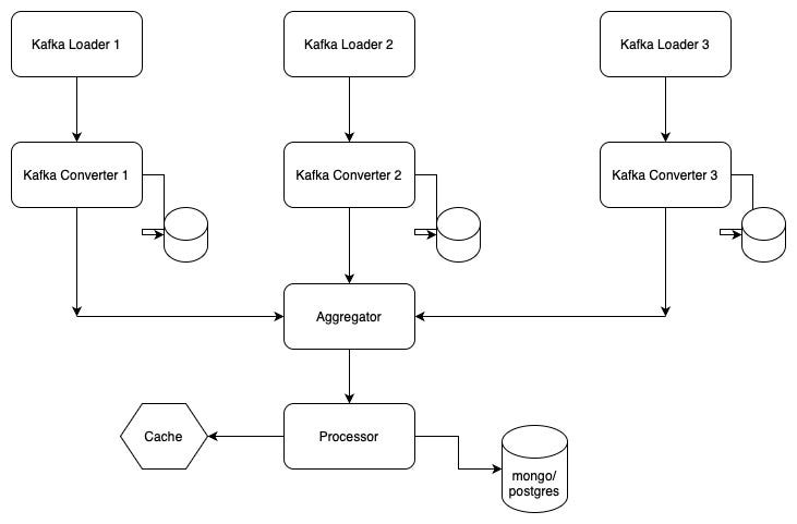 Event Driven Microservices Architecture With Apache Kafka By Platform 5599
