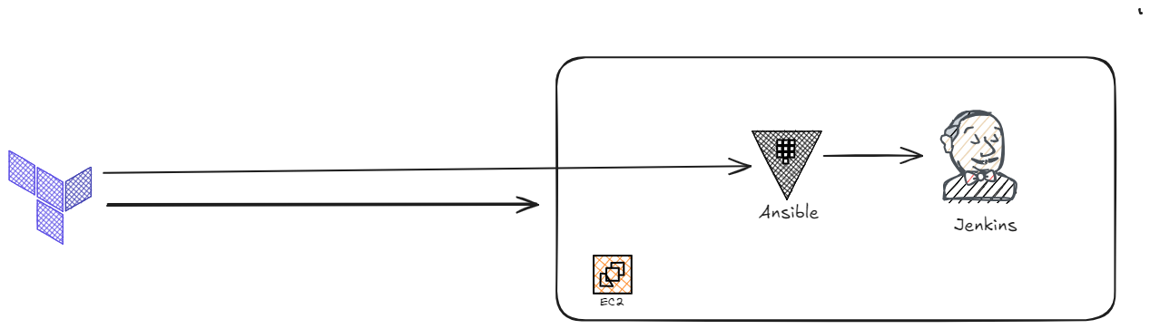 🚀 Provisioning EC2 with Terraform and Configuring Jenkins, SonarQube, and Trivy using Ansible ...